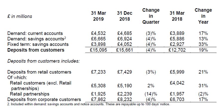 Metro Bank Reports Strong Growth In Customer Accounts Despite ...