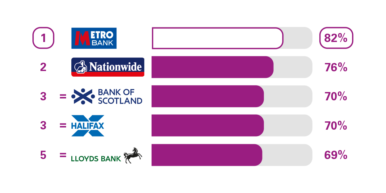 Service quality results: personal current accounts | Personal | Metro Bank